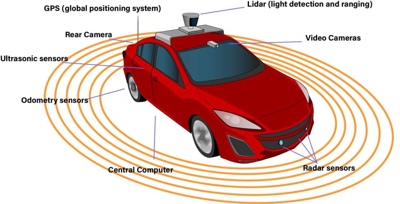 6 Steps in the Process of Mobility – Global Center for Automotive ...